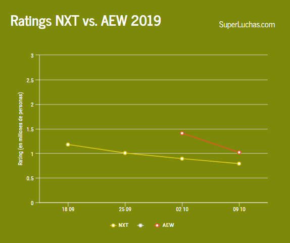Rating NXT vs AEW semana 2: Otra victoria para Dynamite