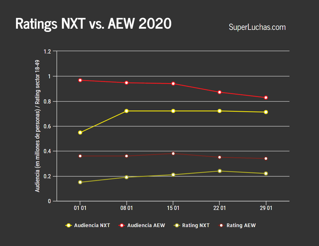 Ratings de AEW y NXT de la semana 5 de 2020