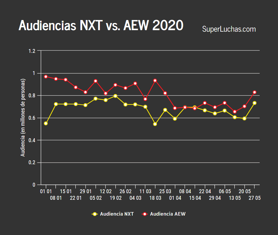 Ratings de AEW y NXT 27 de mayo 2020: El efecto Mike Tyson impulsa a ...