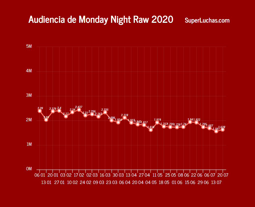 Rating Raw 20 de julio 2020: La audiencia se recupera ligeramente