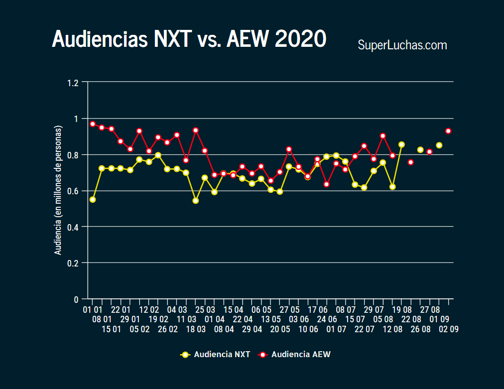 Gran mejora en ratings y audiencia de AEW Dynamite | Superluchas