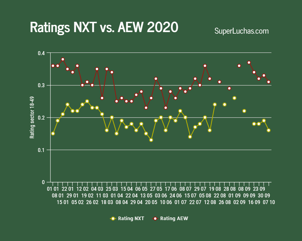 AEW y NXT sufrieron gran baja en ratings debido al debate | Superluchas