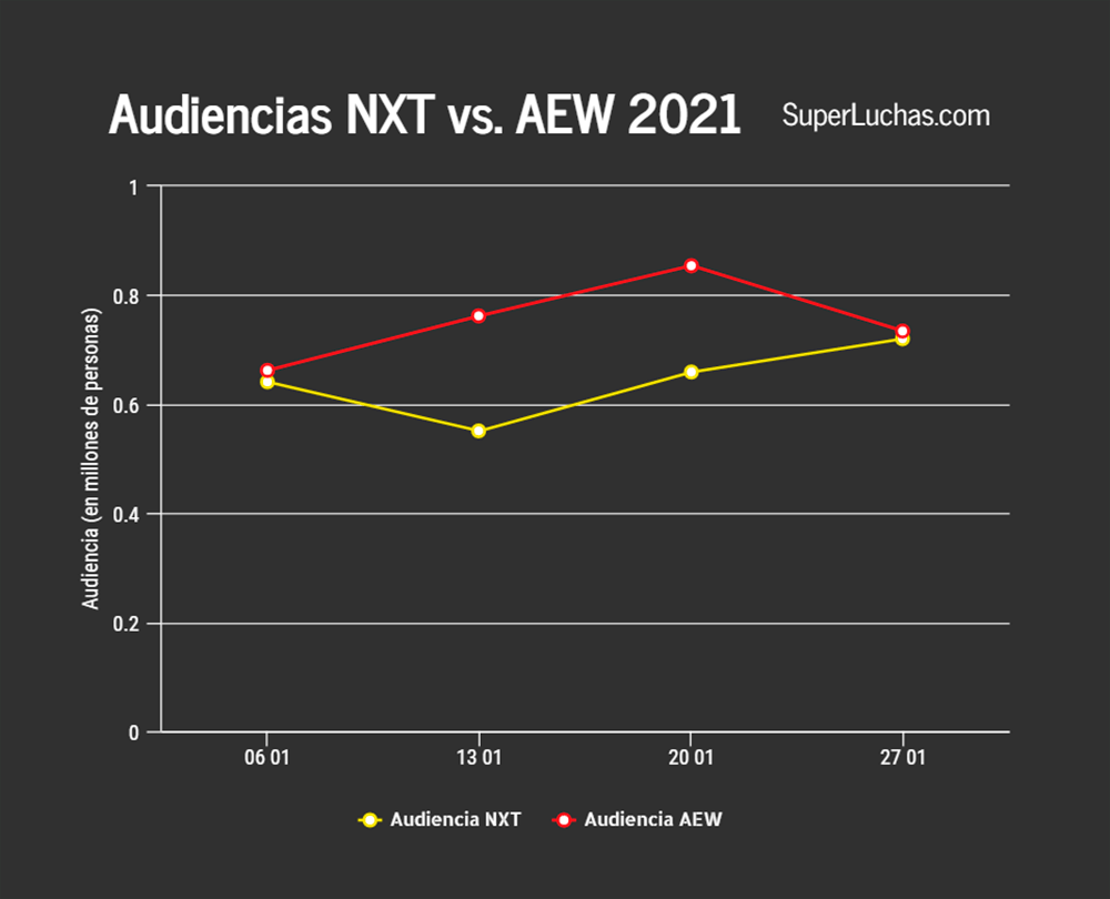 NXT recupera audiencia, acercándose a AEW Dynamite | Superluchas