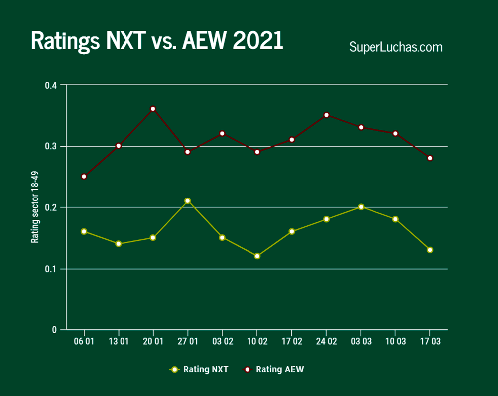 Rating de NXT cayó drásticamente frente a AEW Dynamite | Superluchas