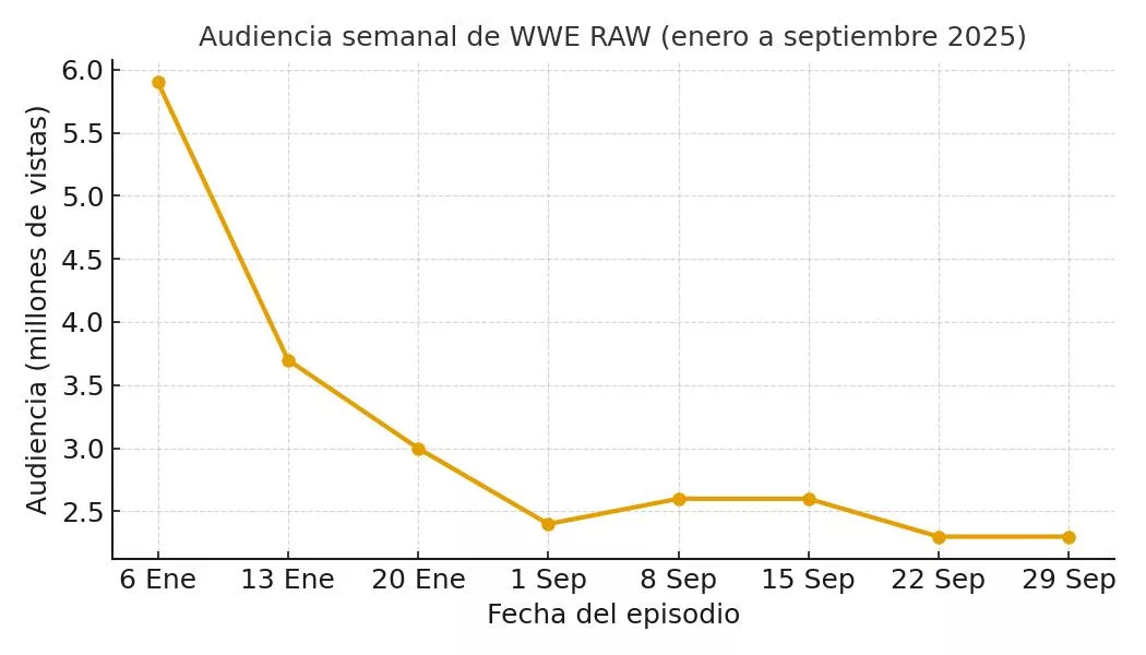 Rating WWE RAW 29 de septiembre 2025 | Superluchas
