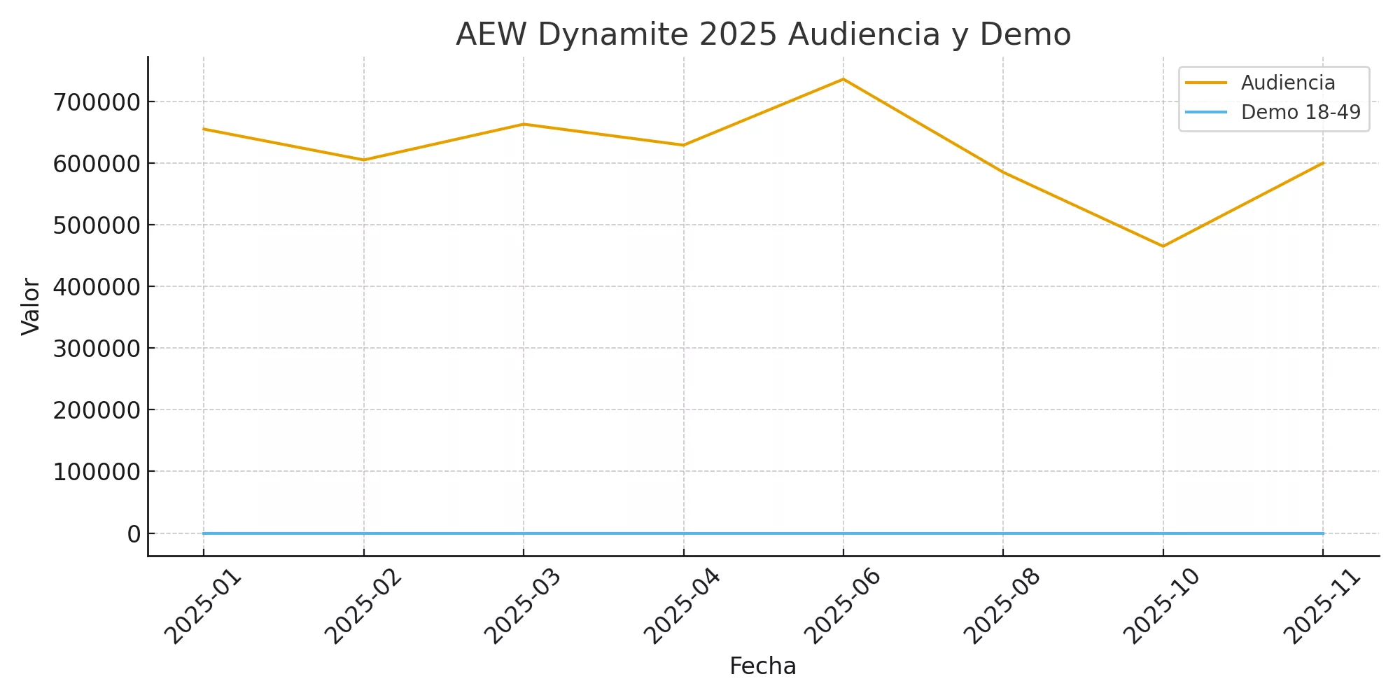 Rating AEW Dynamite 12 de noviembre 2025 | Superluchas