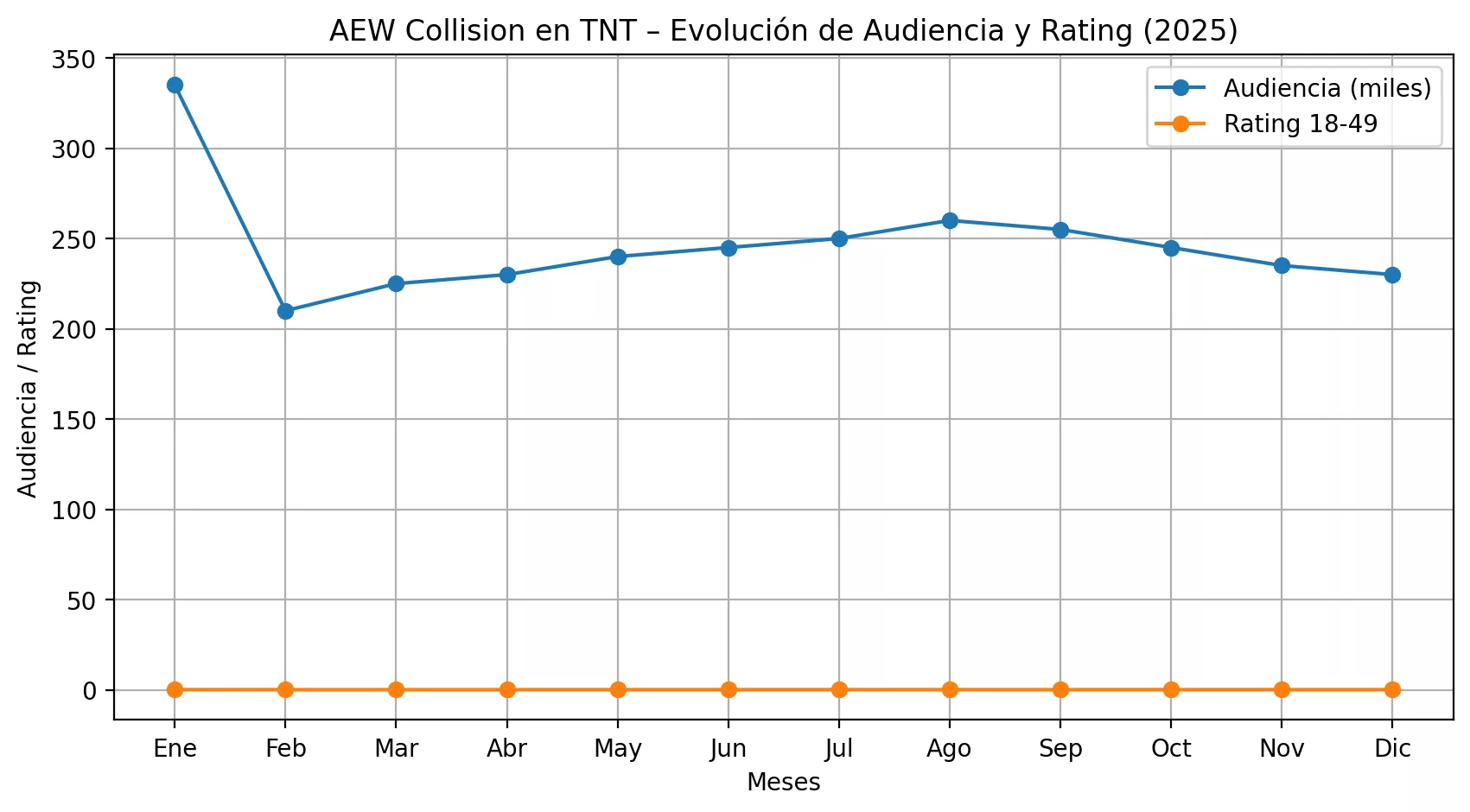 Rating AEW Collision 25 de diciembre 2025 | Superluchas
