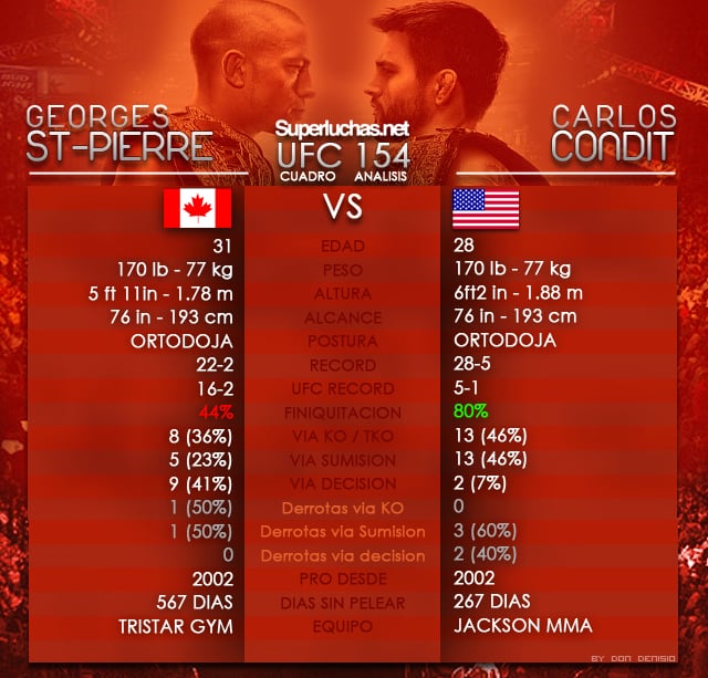 Mini-Analisis: St-Pierre vs Condit en UFC 154 | Superluchas
