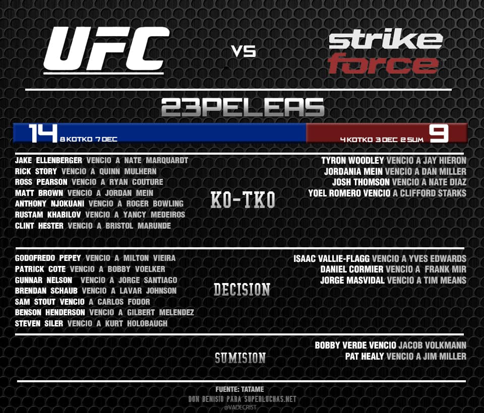 UFC saca ventaja sobre los ex peleadores de Strikeforce en sus ...