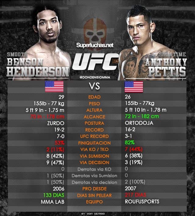 Mini Análisis: Benson Henderson vs. Anthony Pettis hacia UFC 164 ...